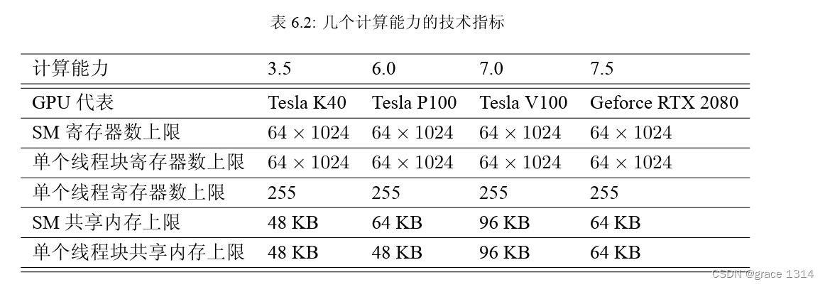 CUDA编程（六）CUDA的内存组织_cuda cudamalloc cudamallocpitch tensor-CSDN博客