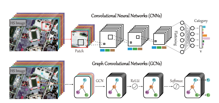 Graph Convolutional Networks for HyperspectralImage Classification_graph convolutional networks ...