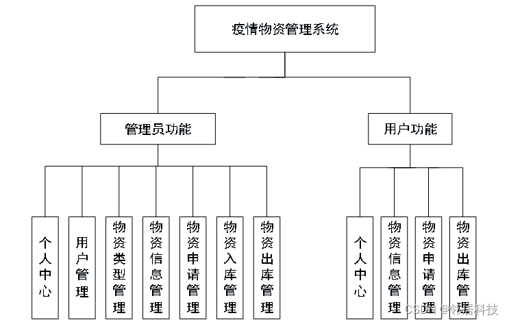 附源码 Java计算机毕业设计ssmjsp疫情物资管理系统ssm的物资管理系统免费源码 Csdn博客