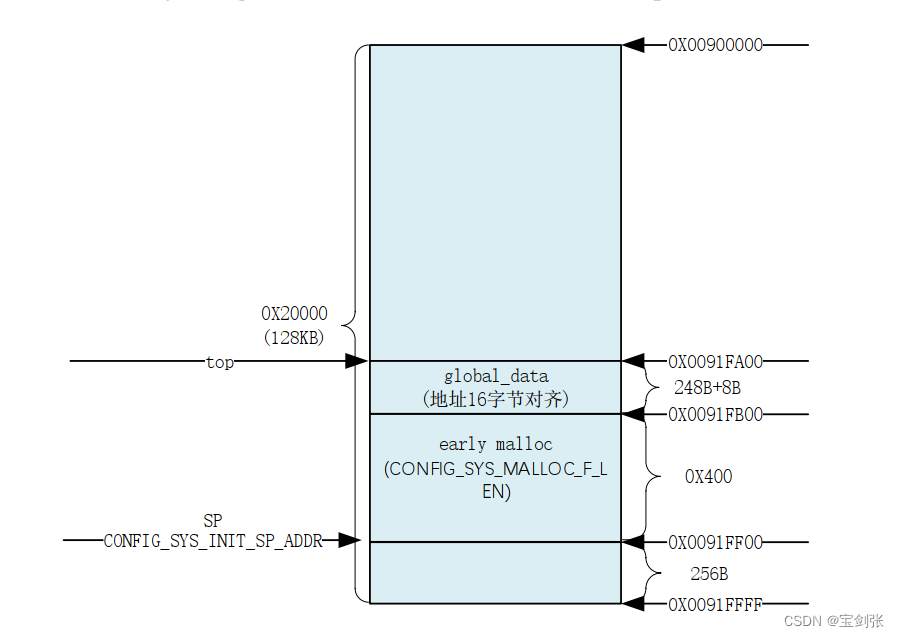 u-boot顶层Makefile分析及u-boot启动流程分析_boot data的作用-CSDN博客
