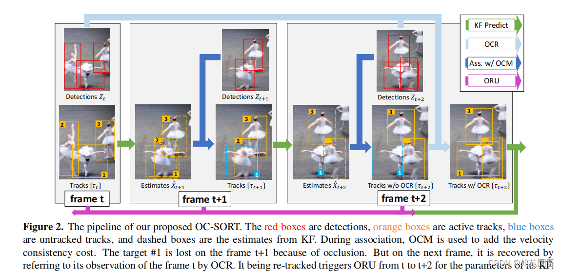 OC_SORT论文学习_ocsort-CSDN博客