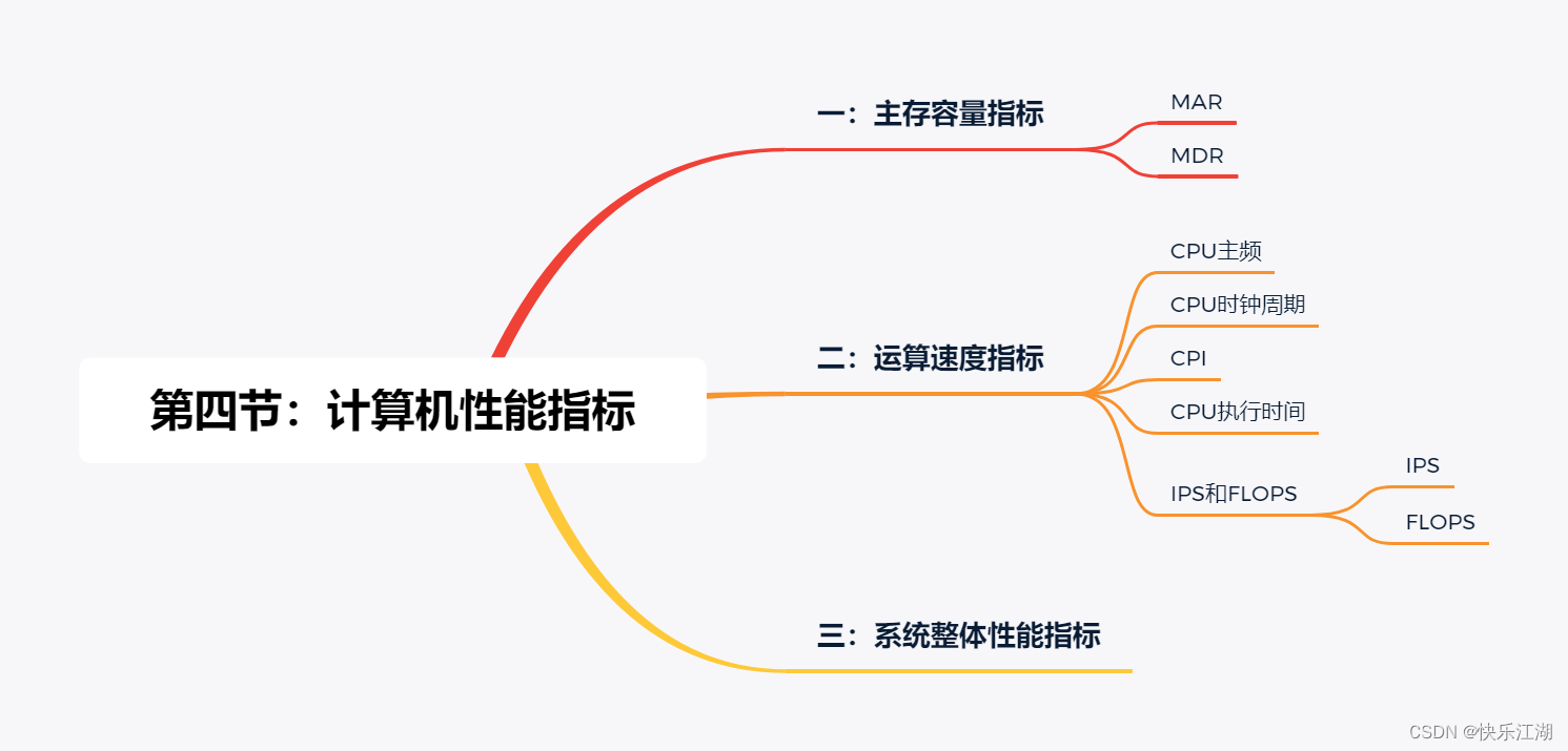 王道计算机组成原理第一章计算机系统概述 第四节：计算机的性能指标cpu性能指标中用于表示cpu与外界数据传输速度的是 Csdn博客