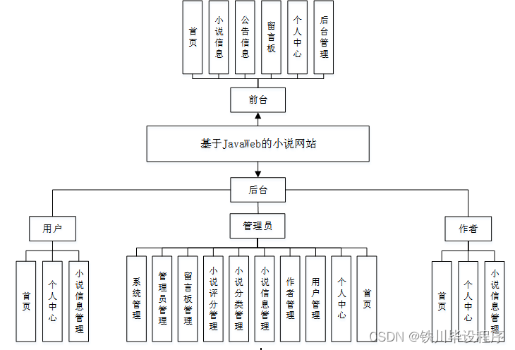 Javajspssm基于javaweb的小说网站【2024年毕设】基于java Web的小说阅读平台的设计与实现 Csdn博客