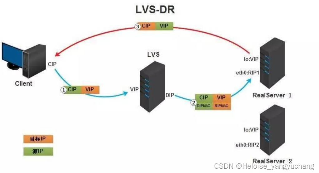 LVS 原理_lvs 虚拟ip-CSDN博客