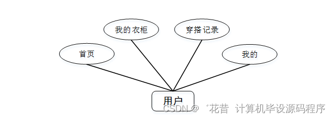 【附源码】java计算机毕业设计智能衣橱app（程序lw部署）智能衣橱毕设 Csdn博客