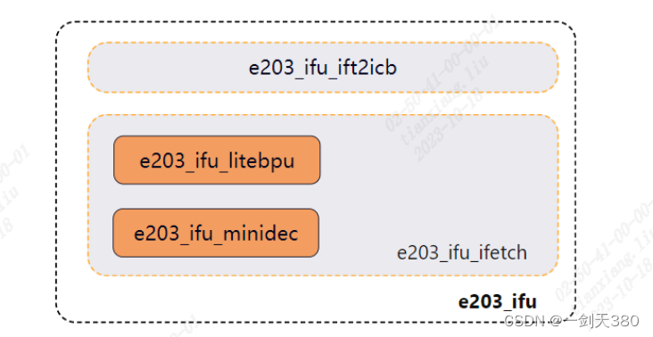 蜂鸟E203-取值模块-e203_ifu_ift2icb源代码学习_蜂鸟e203 源代码-CSDN博客