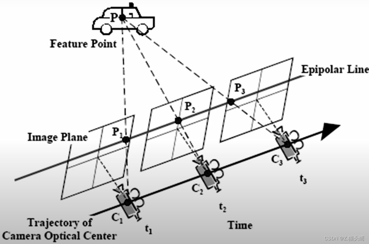 EPI（极线平面图）和极线几何的直观理解_epipolar plane image (epi)-CSDN博客