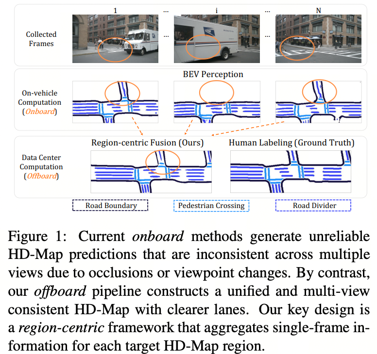 经典文献阅读之--MV-Map(具有多视图一致性的非车载高精度地图生成)_mv-map: offboard hd map generation ...