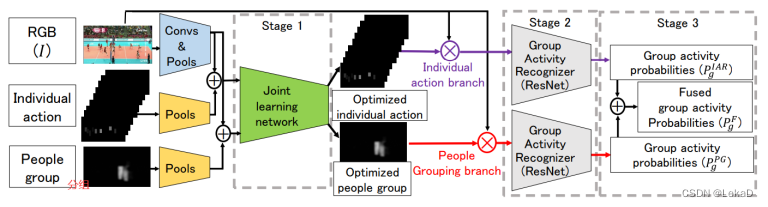 【论文笔记】群体行为识别综述-CSDN博客