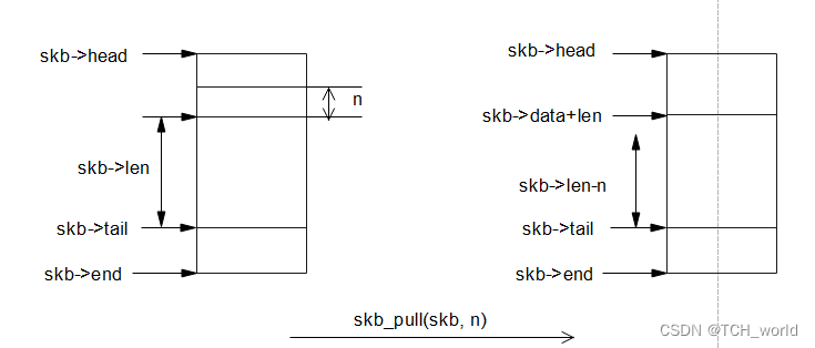 struct sk_buff数据空间预留和对齐_skb trim-CSDN博客