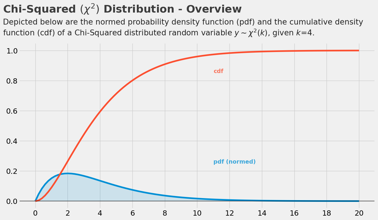 卡方分布（Chi-Squared Distribution）_卡方chi-CSDN博客