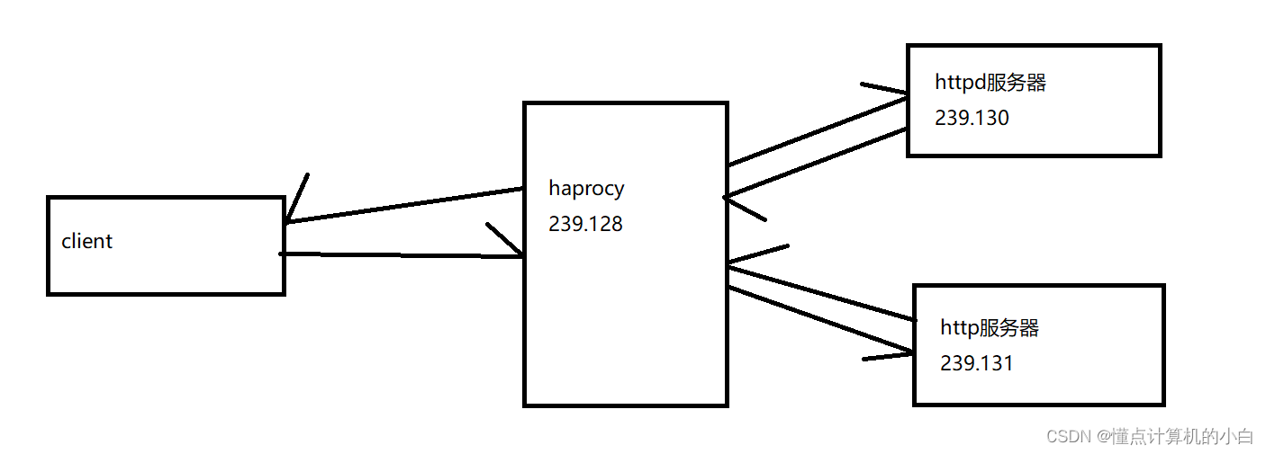 haproxy+Nginx集群_haproxy nginx-CSDN博客