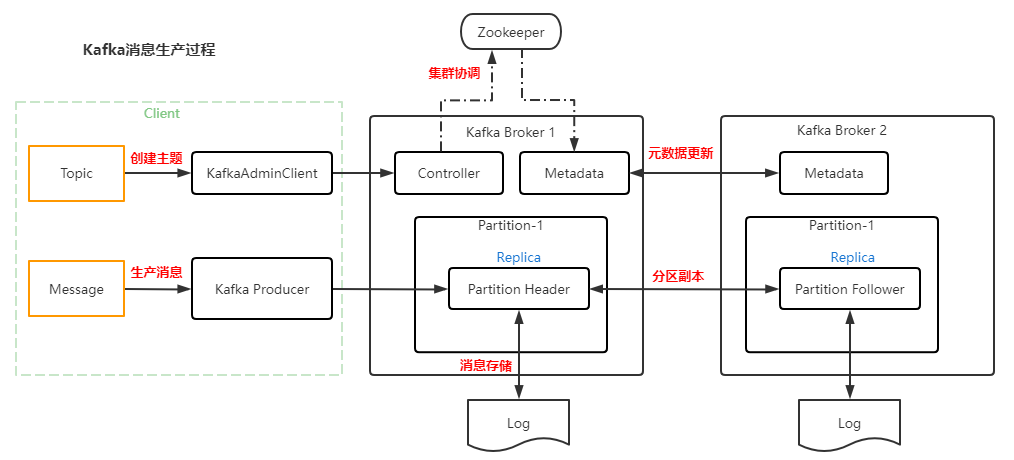 Kafka原理解析（一）-- Kafka主要流程概览_kafka 流程 csdn-CSDN博客