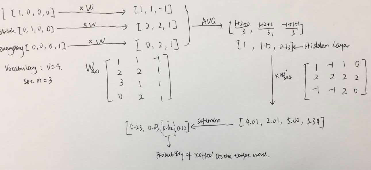 Word2Vec之CBOW详解_word2vec cbow-CSDN博客