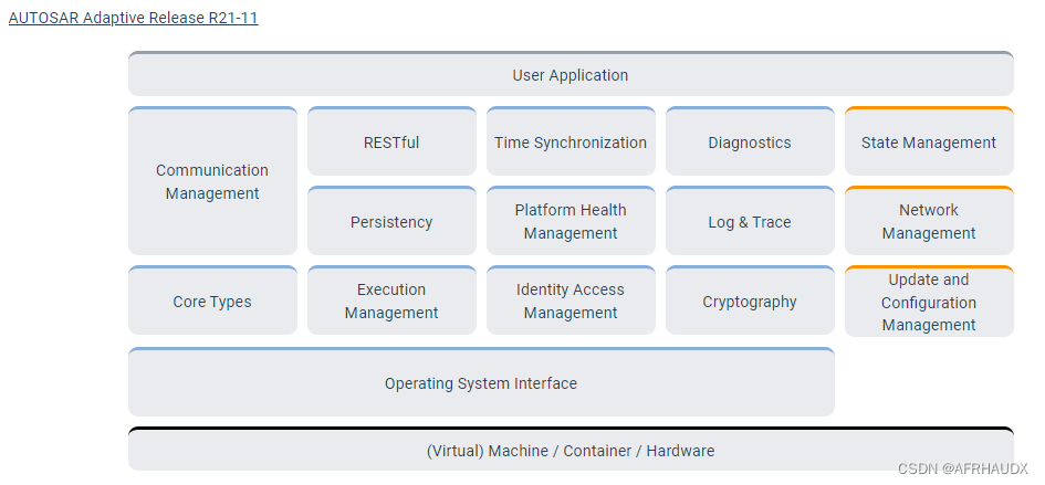 AUTOSAR入门介绍_autosar官网-CSDN博客