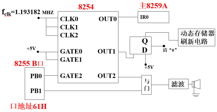 【计算机原理与接口技术(UNIX)⑲ 完结篇】——可编程计数器 8254 [ 流光发生器、8254工作方式检测程序的设计]_南邮微机实验三 ...