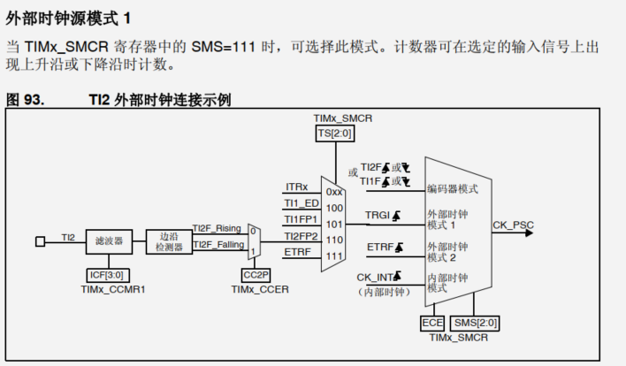 STM32 高级定时器TIM与PWM时序波形_etrf 波形图-CSDN博客