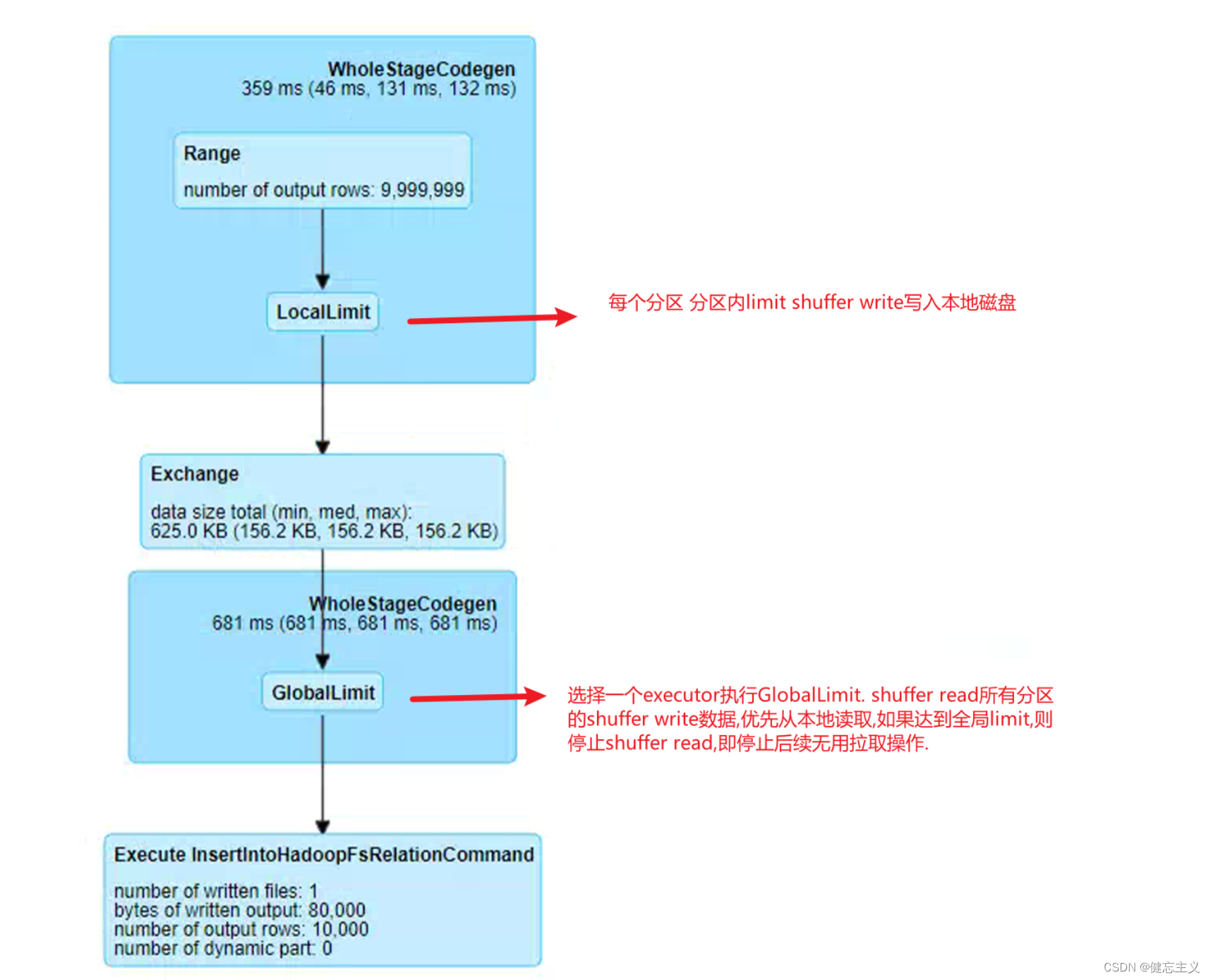 Spark Sql Limit 和分区个数 关系 Locallimit Globallimit Csdn博客 