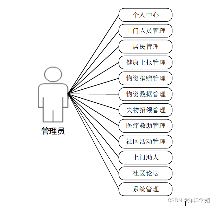 计算机毕业设计springboot疫情防控下社区互助服务系统tjrl39【附源码数据库部署lw】 Csdn博客 