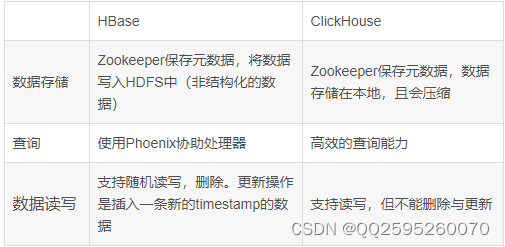 clickhouse与hbase性能对比-CSDN博客