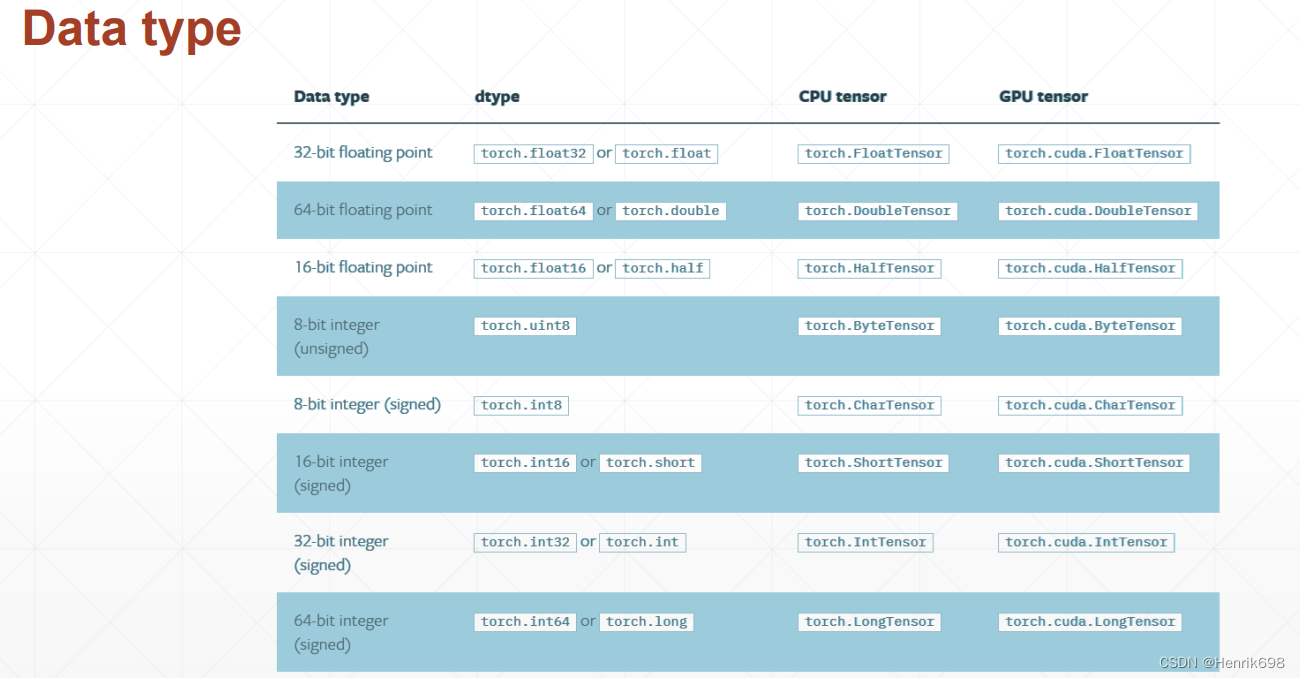 PyTorch-03基础（基本数据类型、创建Tensor、对Tensor索引与切片、Tensor维度变换、Broadcast自动扩展、拼接与拆分、tensor的基本运算、统计属性、Tensor高阶)