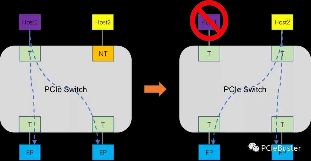 非透明桥 Non-Transparent Bridging (三)_pcie ntb-CSDN博客