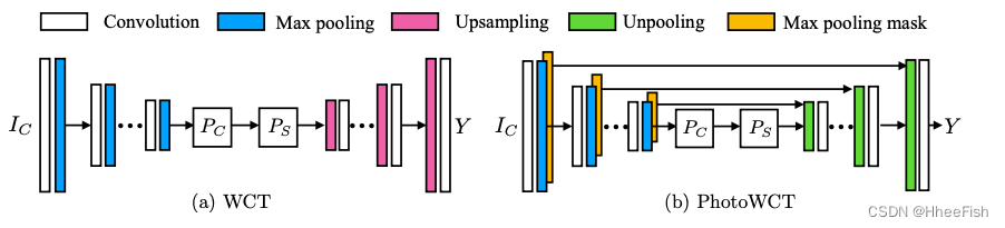 风格迁移：一文梳理经典方法发展脉络及原理:Gram矩阵、WCT、WCT2_wct图像风格转移-CSDN博客