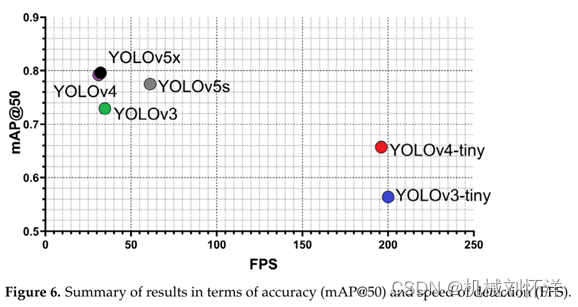 论文阅读--使用YOLOv3、YOLOv4和YOLOv5深度学习算法自动检测白葡萄品种葡萄串_葡萄串点云-CSDN博客