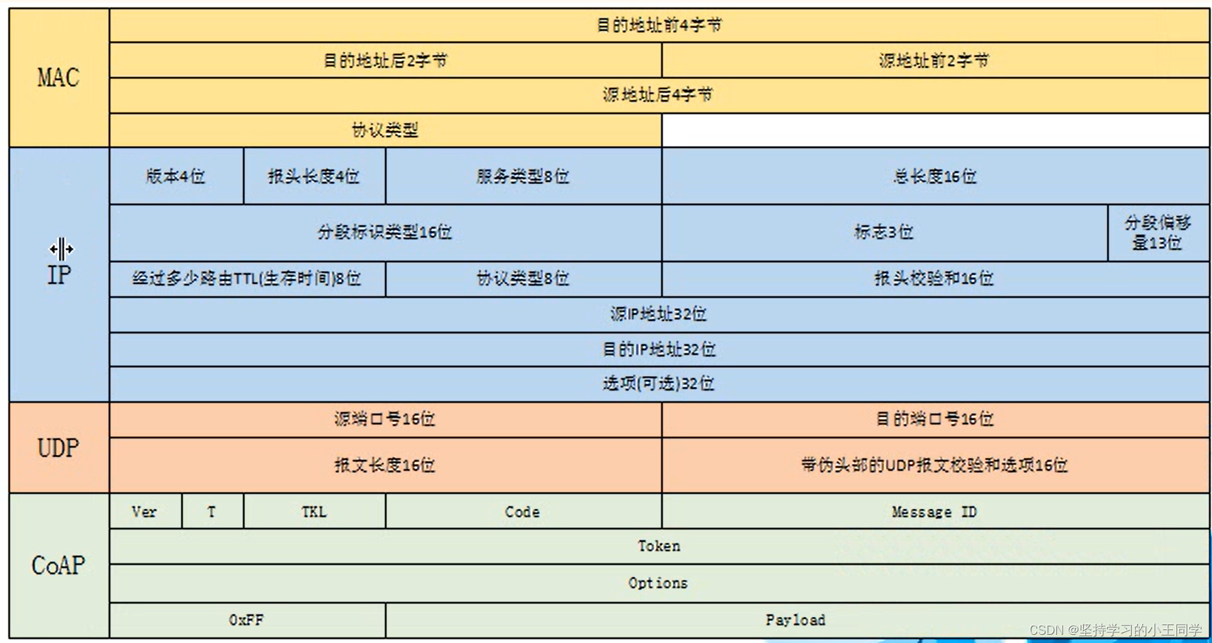 COAP协议-CSDN博客