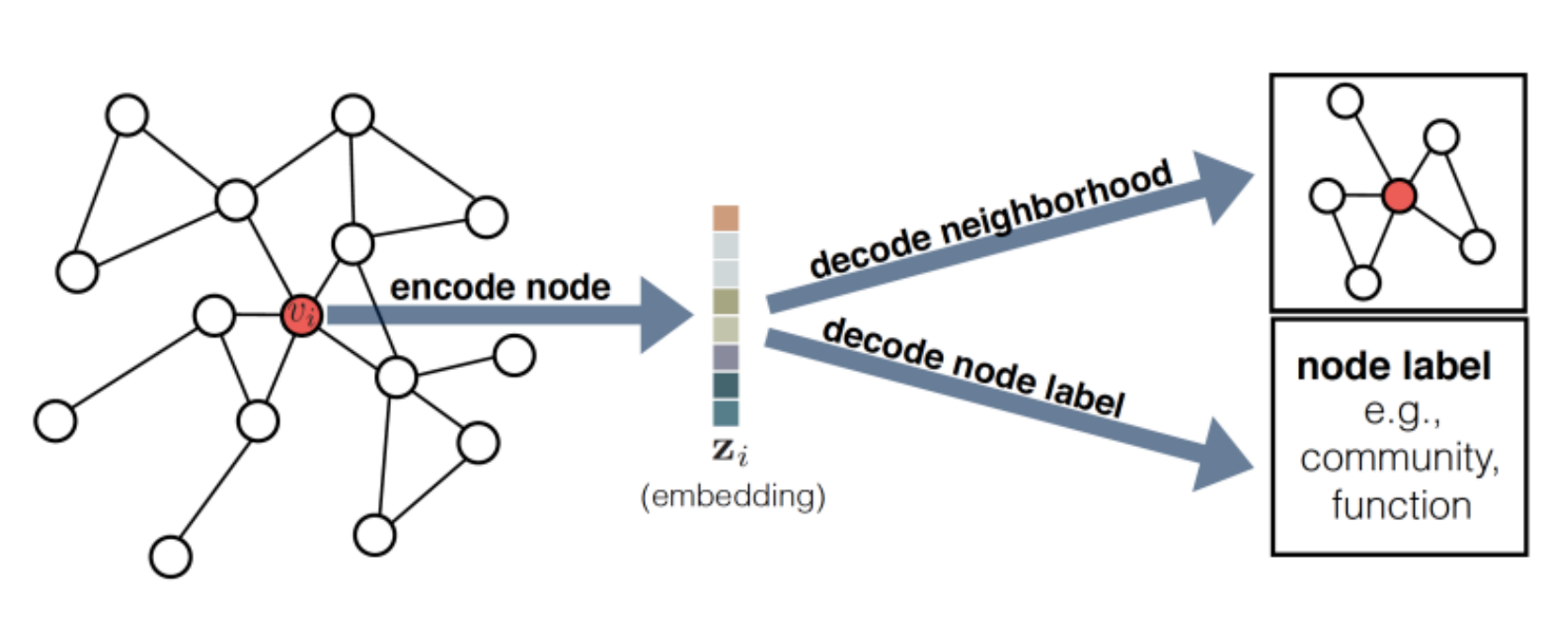 GNN-图卷积模型-2017：MPNN（消息传递神经网络）【消息传递（前向传播）：聚合函数(消息传递)+更新函数(状态更新)】【图卷积模型统一框架】_图卷积消息传递-CSDN博客
