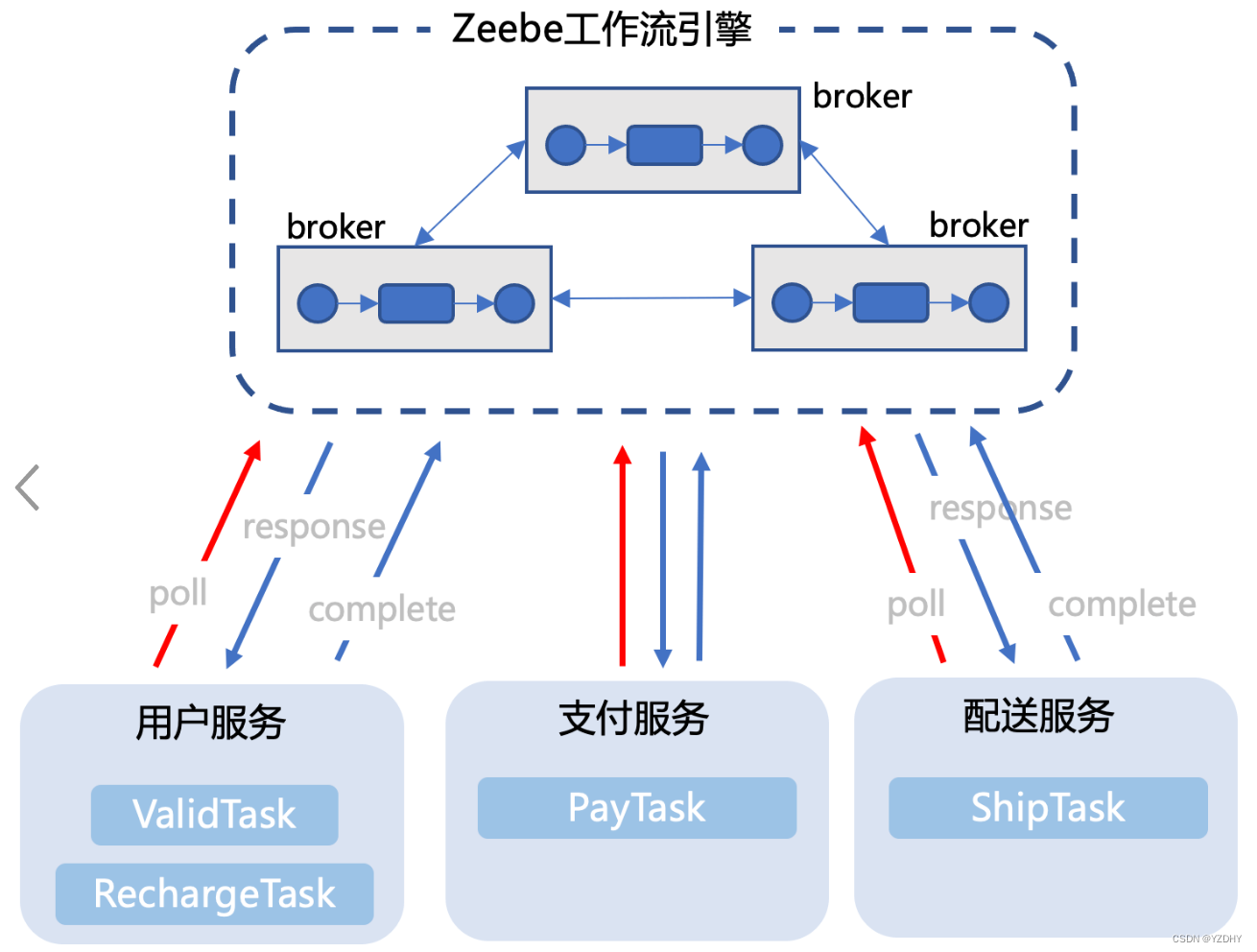 zeebe-拉取、执行任务主流程源码分析_zeebe代码-CSDN博客