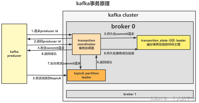 kafka笔记（二）：生产者-同步发送/异步发送/生产者分区/数据可靠性/数据去重/消息发送流程_linger.ms-CSDN博客
