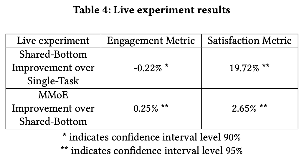 【推荐系统多任务学习MTL】MMoE论文精读笔记（含代码实现）-CSDN博客