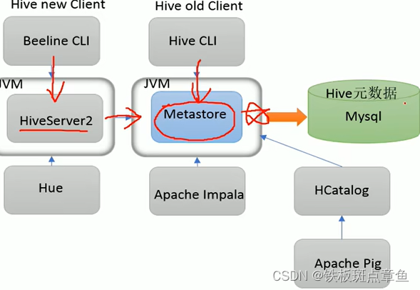 Hive SQL 初识 DDL学习笔记_hive的ddl建库的心得感悟-CSDN博客
