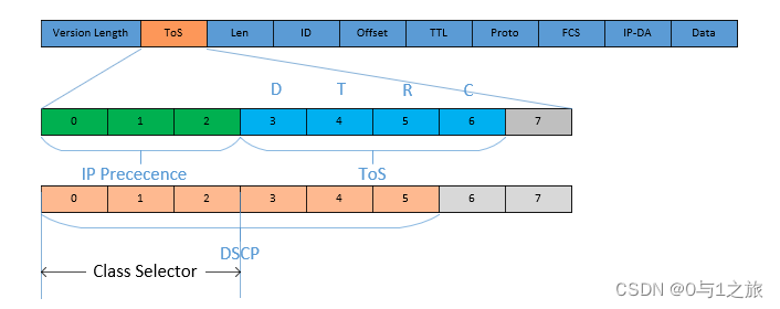 QoS服务质量三DiffServ模型报文的标记及PHB_qos phb-CSDN博客