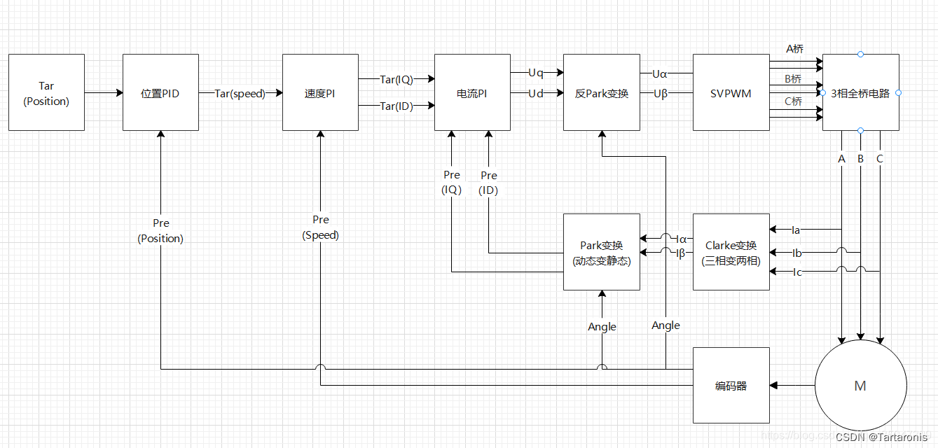 永磁同步电机的FOC控制Simulink建模_simulink中永磁同步电机-CSDN博客