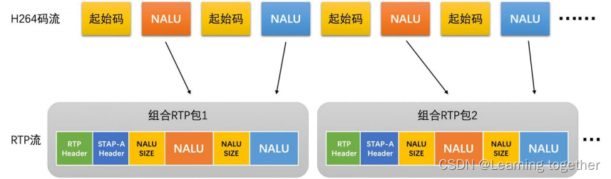 RTP 协议、RTCP 协议和 H264 的 RTP 打包方法_用libsrtp2-dev 打包rtp-CSDN博客