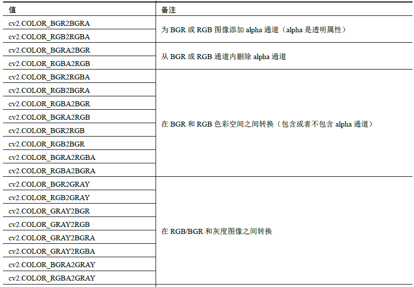 Opencv学习笔记二——图像运算及色彩空间类型转换dst Rangehsv Csdn博客 