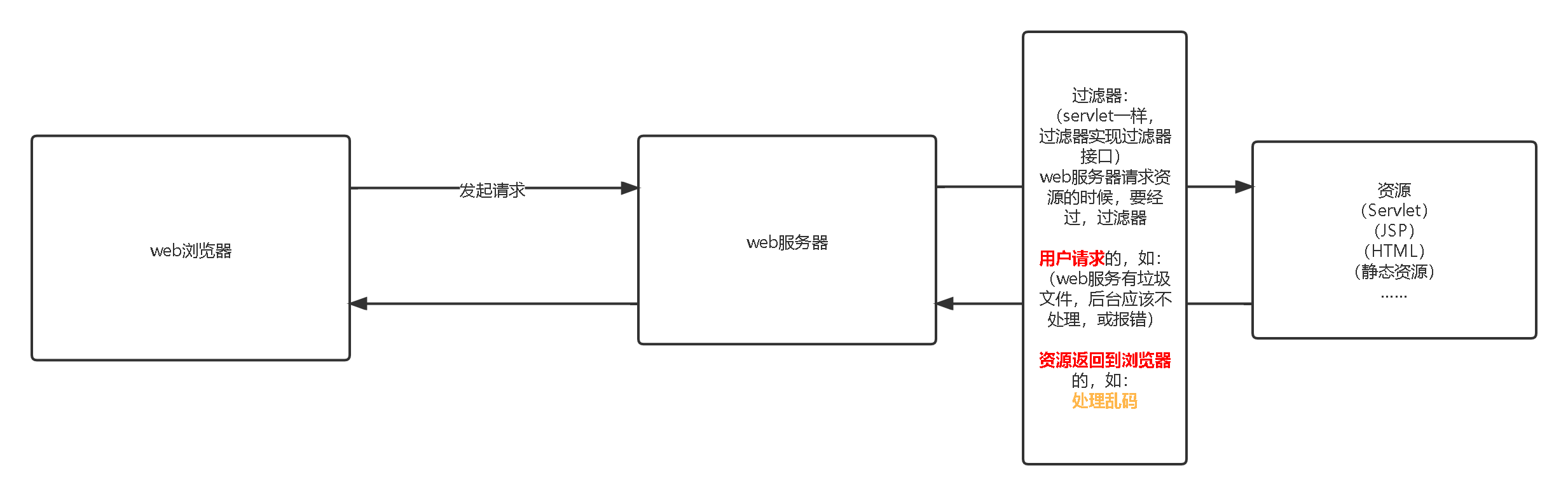 11、Filter（过滤器 重点）_filter导包导哪一个-CSDN博客