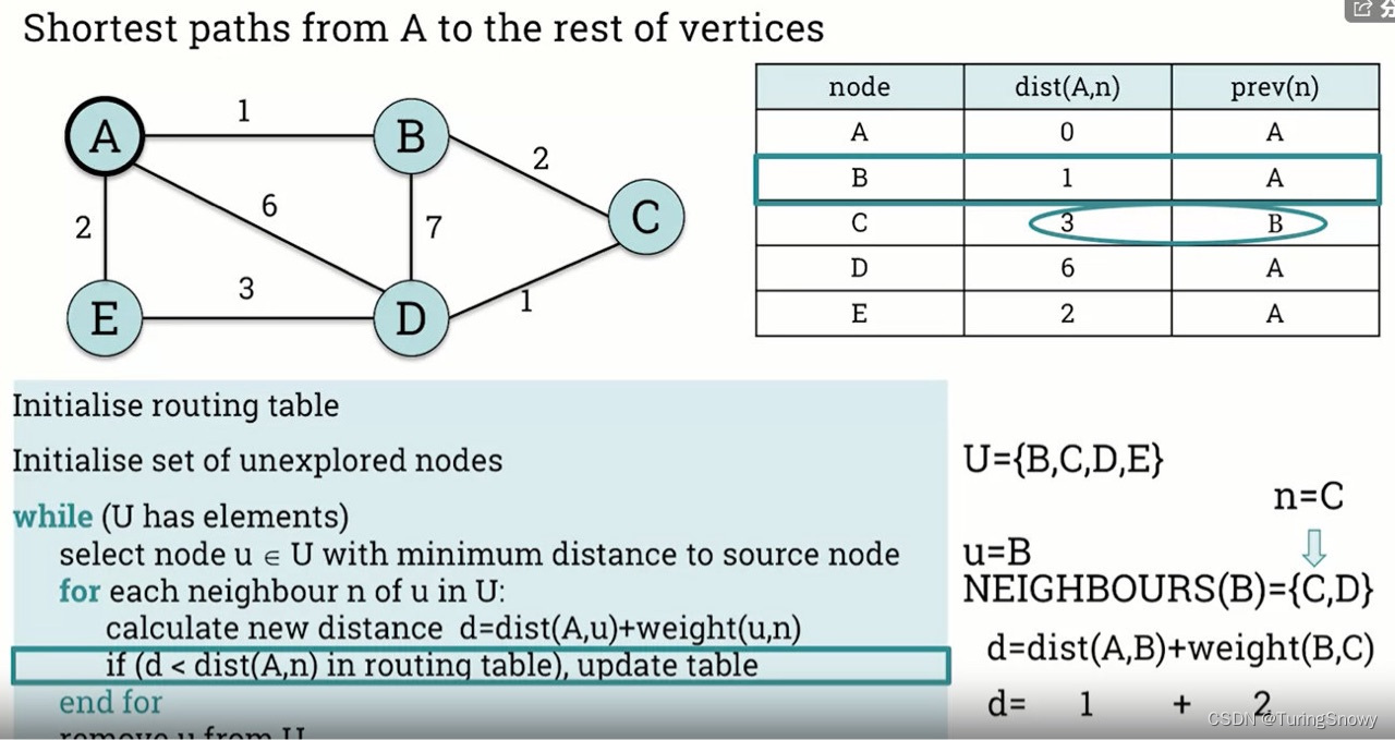 Dijkstra‘s_Algorithm-CSDN博客