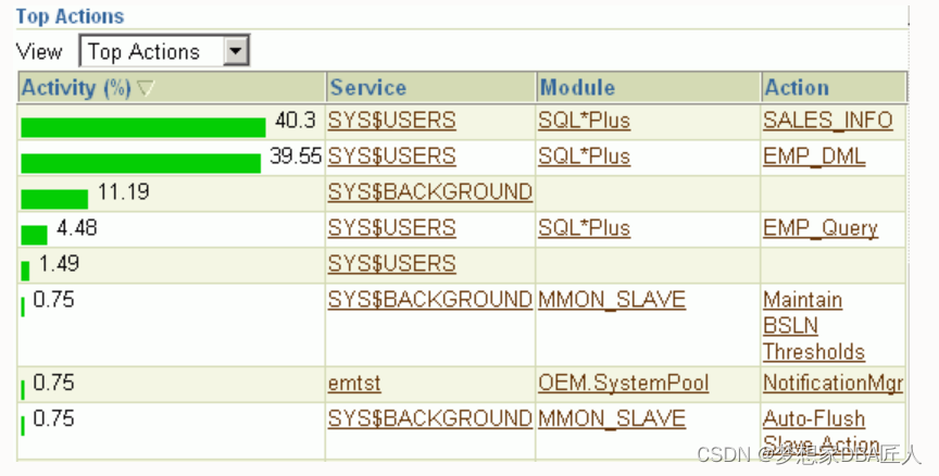 About Monitoring Real-Time Database Performance_comsuming cpu resources-CSDN博客