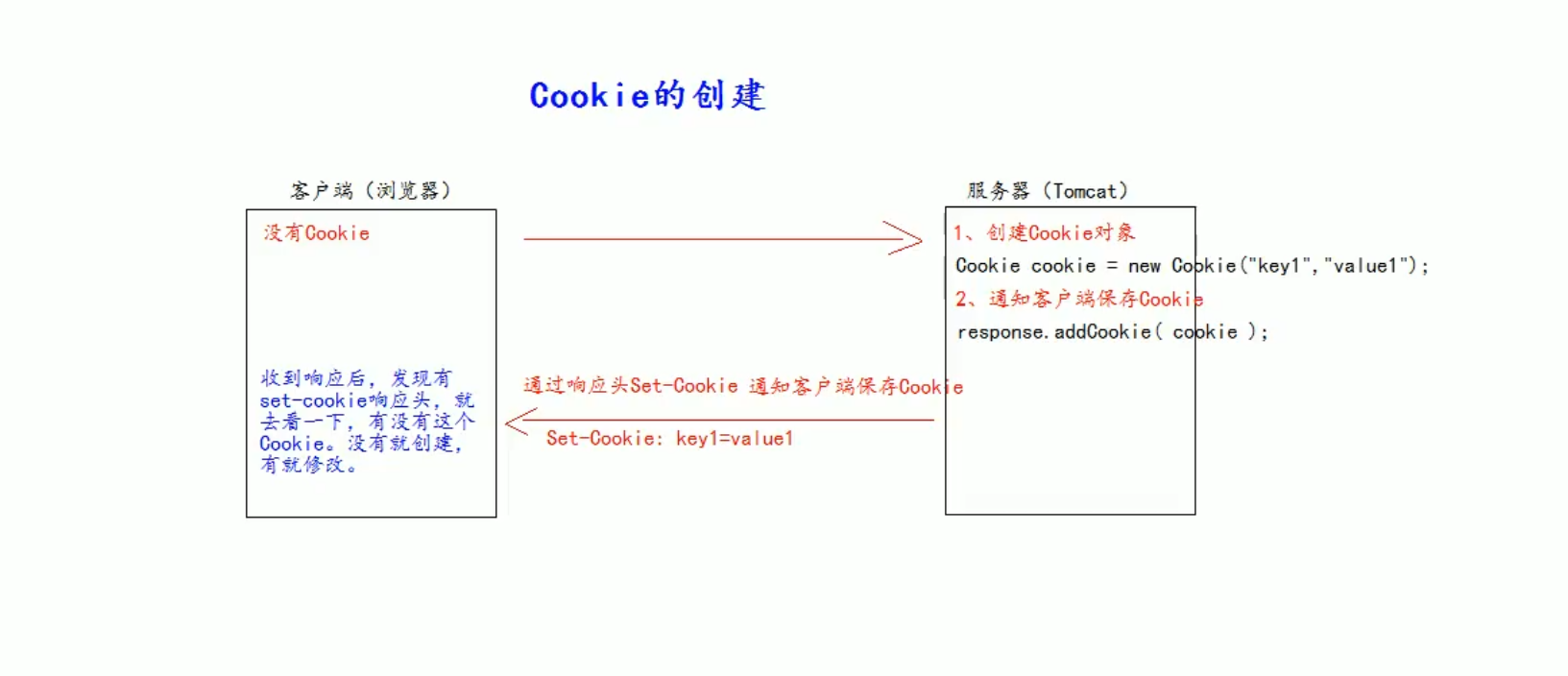 《cookie和session》 Csdn博客