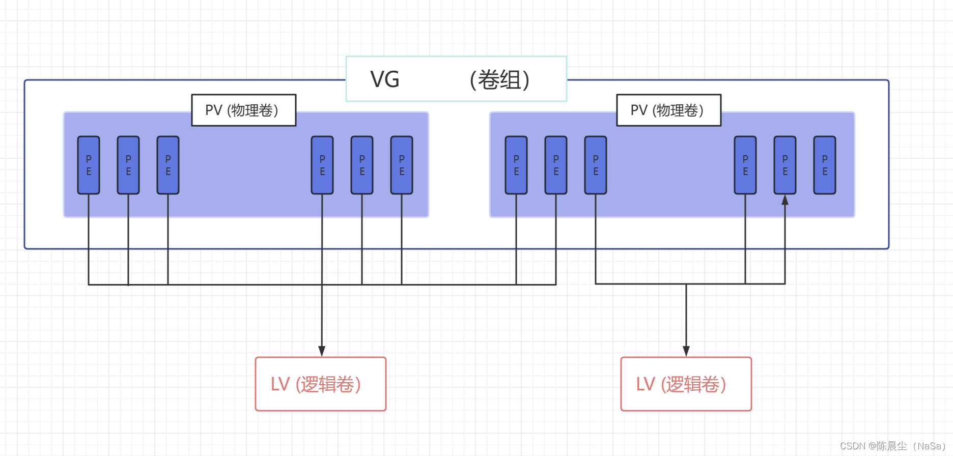 Lvm的了解与磁盘配额 Lvmee Csdn博客