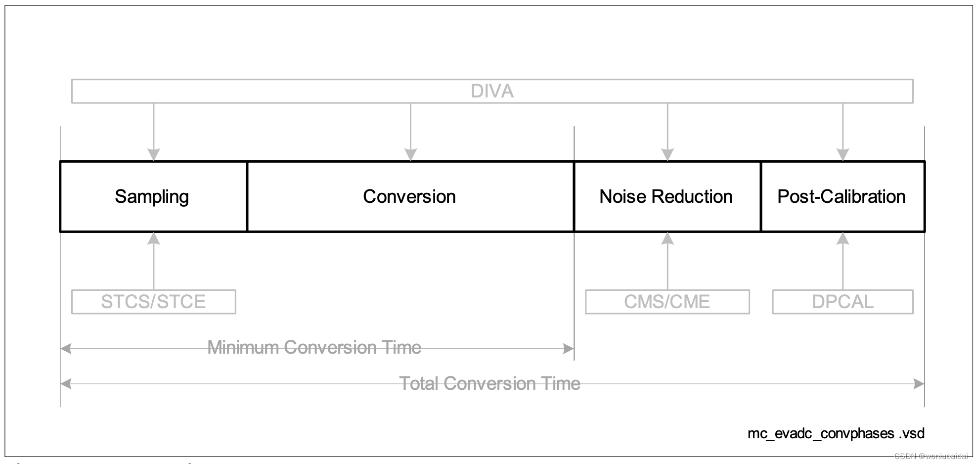 Aurix TC3xx系列MCU ADC模块简介(一)_woniudaidai的博客-CSDN博客