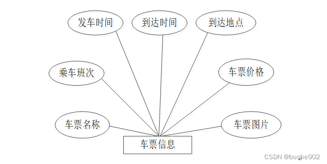 附源码计算机毕业设计ssm长途汽车订票系统客运公司在线订票系统csdn Csdn博客
