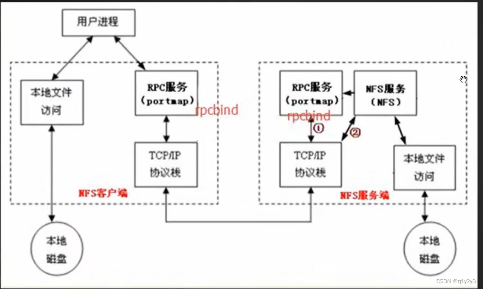 NFS共享存储服务-CSDN博客