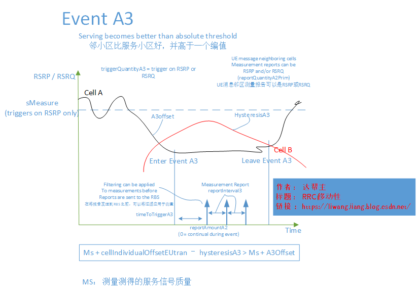 LTE(4G) RRC 移动性_4g切换 a4 a5什么区别-CSDN博客