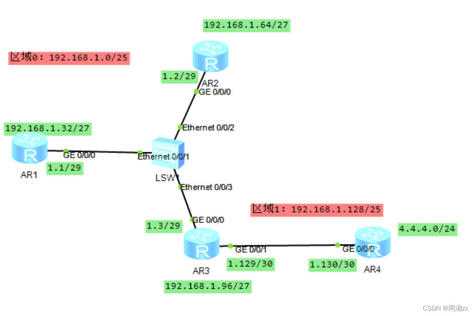 HCIA实验四（OSPF协议）-CSDN博客