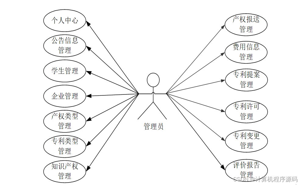 附源码 Ssm计算机毕业设计高校知识产权管理系统论文2022java知识产权管理平台设计与实现 Csdn博客