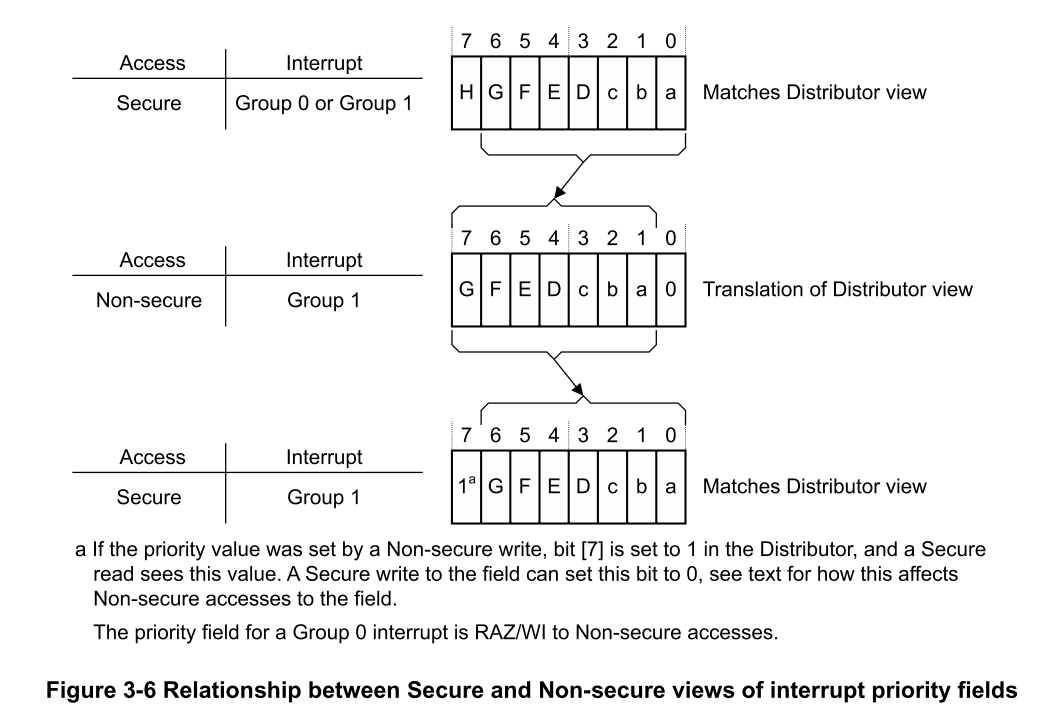 GICv2 整理-CSDN博客